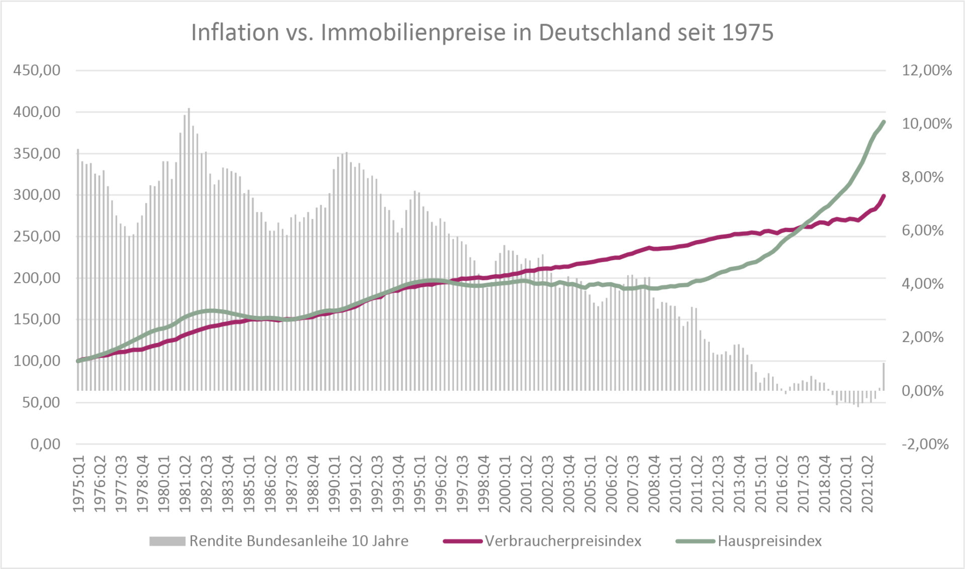 Inflation & Entwicklung der Immobilienpreise München | DOMINO Bau
