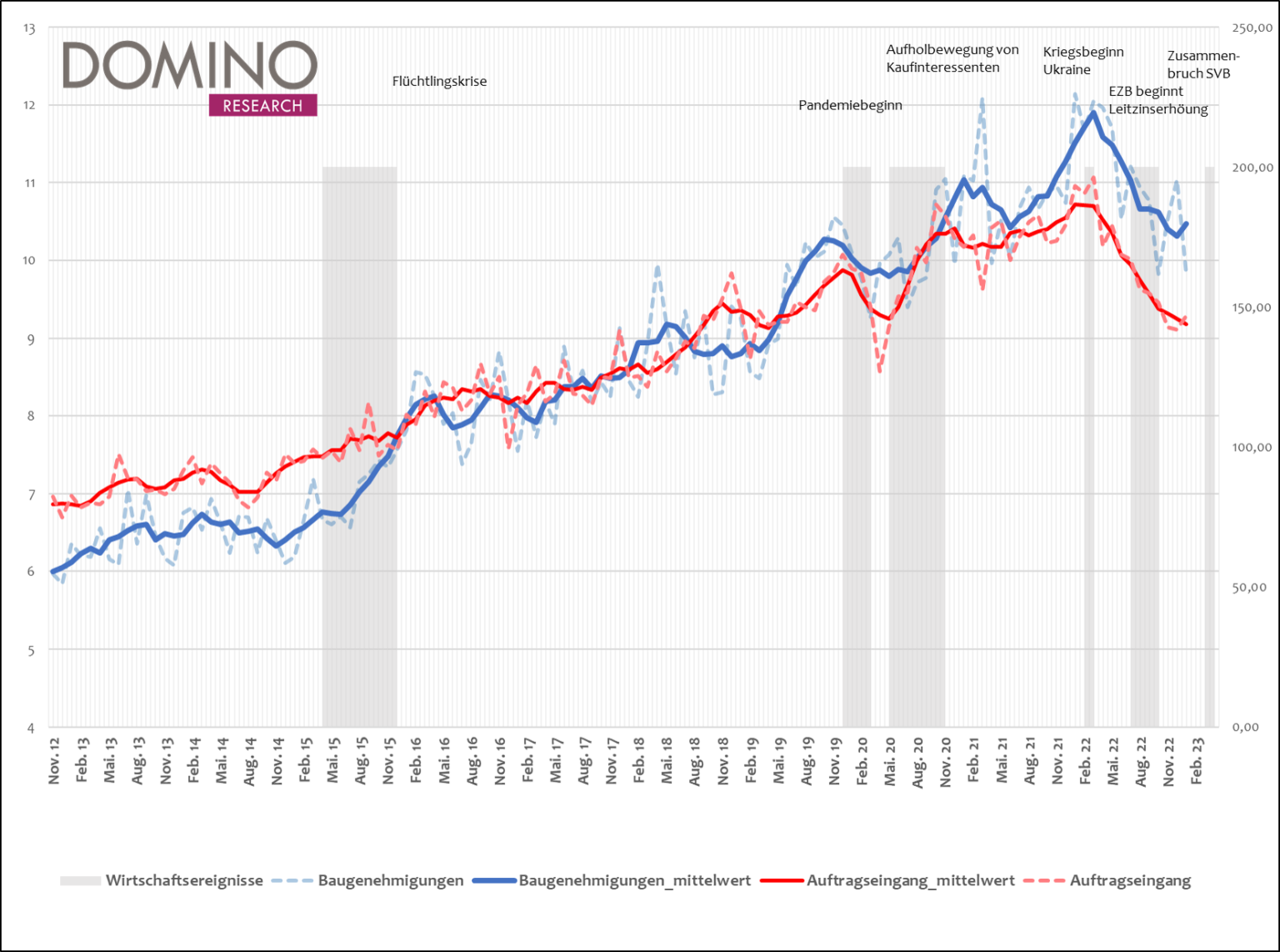 Wohnungsmarkt München: Entwicklung Immobilienpreise | DOMINO Bau